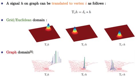 Graph Neural Networks I