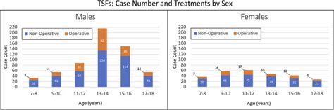 Pediatric Tibial Spine Fractures Exploring Case Burden By Age And Sex