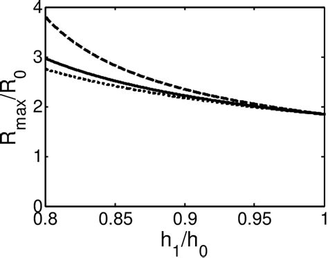 Various Scenarios Of The Wave Runup On A Coast Dashed Line Corresponds Download Scientific