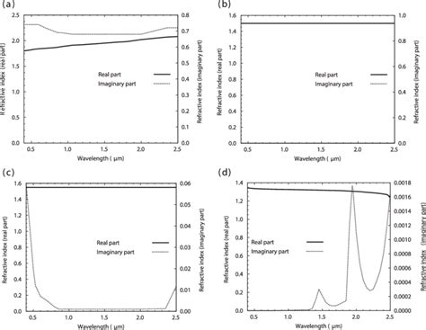 Complex Refractive Indexes Used For The Four Industrial Aerosol