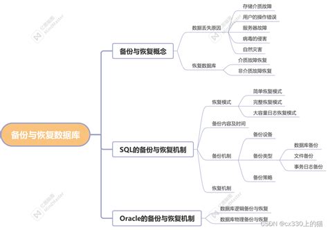 计算机三级数据库知识点汇总附思维导图计算机三级数据库复习资料 Csdn博客