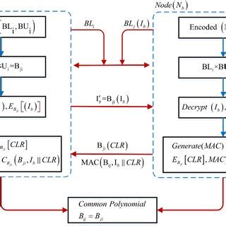 Keying Information Exchange Between Sensor Nodes Using DH Algorithm Download Scientific Diagram