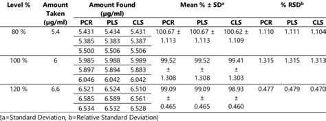 Accuracy Data Of Tol By Pcr Pls And Cls Methods Download Table