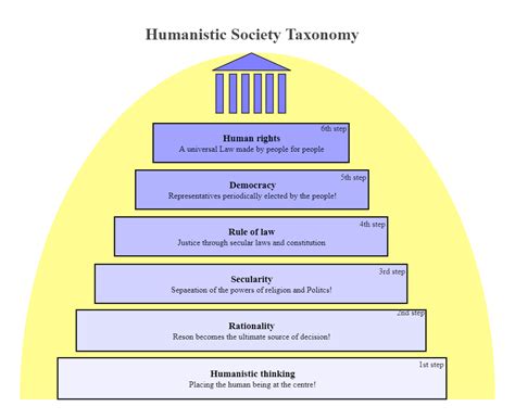 Human Taxonomy Classification Chart