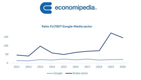 Ev Ebit Ev Ebit Ratio