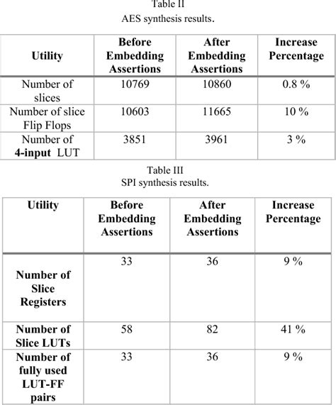 Table Iii From System Verilog Assertions Synthesis Based Compiler
