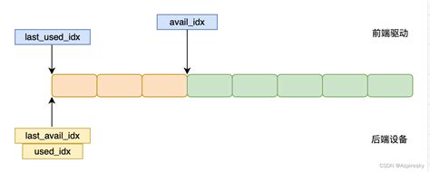 浅析virtio技术（3）virtqueue机制 Csdn博客