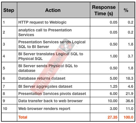 Performance And OBIEE Part VI Analysing Results Performance And OBIEE Part VI Analysing Results