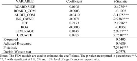 Summary Results Of Investment Efficiency Regression Download