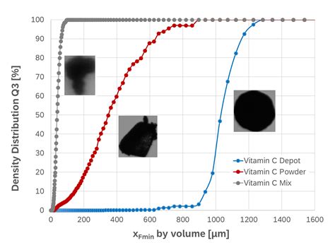 Particle Size Analysis In Pharmaceutics Anton Paar Wiki