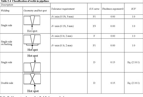 Table 2 1 From Background For New Revision Of Dnv Rp C203 Fatigue