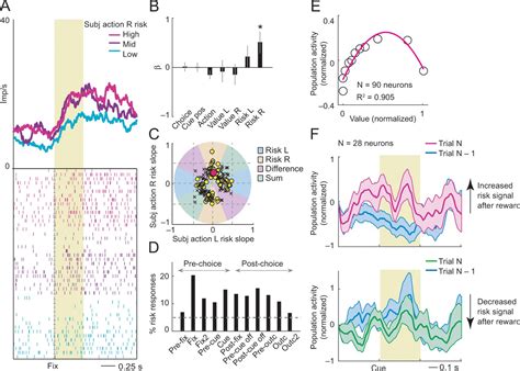 Figures And Data In Primate Prefrontal Neurons Signal Economic Risk Derived From The Statistics
