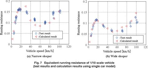 Figure 7 From Numerical Dynamic Simulation Of A Train Set Running On Ballasted Track After