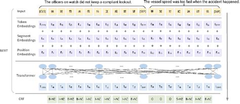 the general structure of the bert crf model download scientific diagram