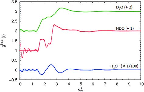 Intermolecular Distribution Function G Inter R Observed For Liquid D