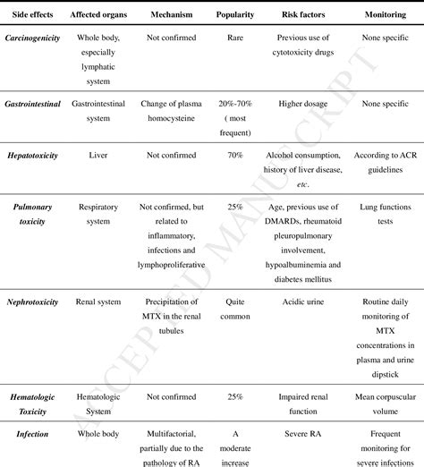 Table 2 From Side Effects Of Methotrexate Therapy For Rheumatoid