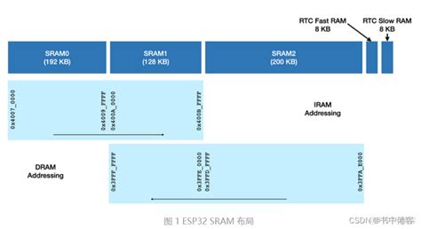Esp32内存优化 Esp32 大内存mob64ca140c75c7的技术博客51cto博客