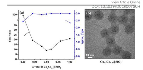 A Cu X Co 1 X Sio 2 Core−shell Nanospheres With Different X Values Download Scientific