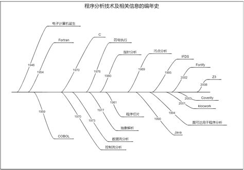 静态分析工具的评估测试juliet Test Suite Csdn博客
