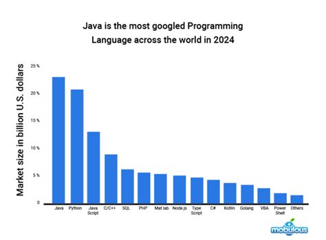 What is the Importance of Java Programming Language in 2024? - Mobulous ...