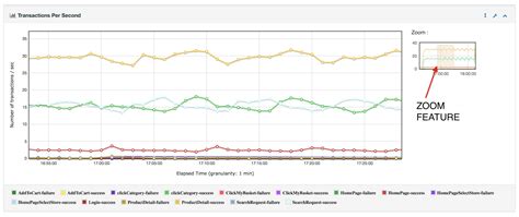 Tps Transaction Per Second Jmeter Stack Overflow