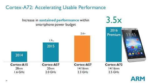 Arm Unveils The Cortex A72 Processor Architecture Details Pc Perspective