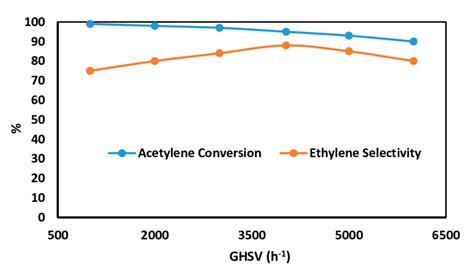 Effects Of Gas Hour Space Velocity Ghsv On Acetylene Conversion And Download Scientific