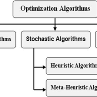 The General Classification Of The Optimization Algorithms Download Scientific Diagram
