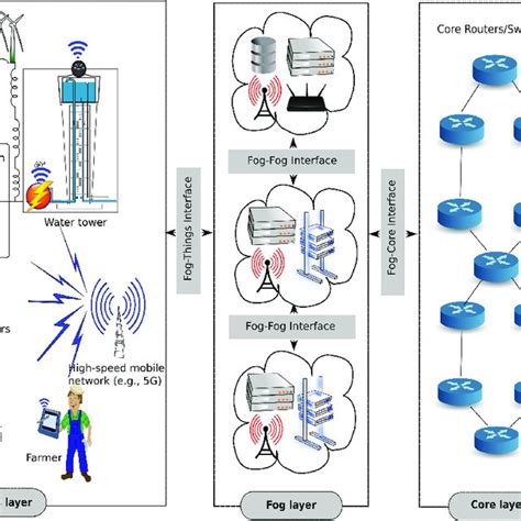 Four Tier Green Iot Based Agriculture Architecture Download Scientific Diagram