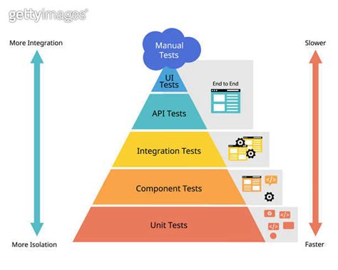 Test Pyramid With User Interface Tests Integration Tests And Unit
