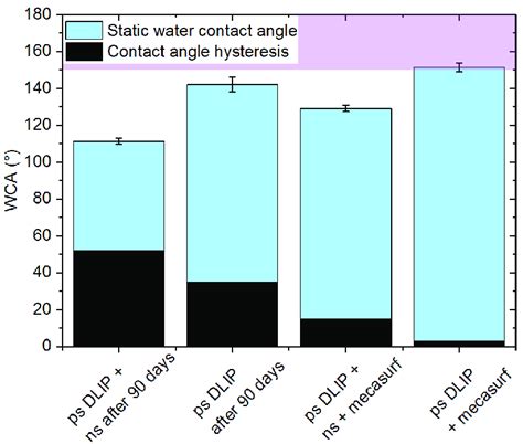 Static Water Contact Angle Swca And Contact Angle Hysteresis Cah On Download Scientific