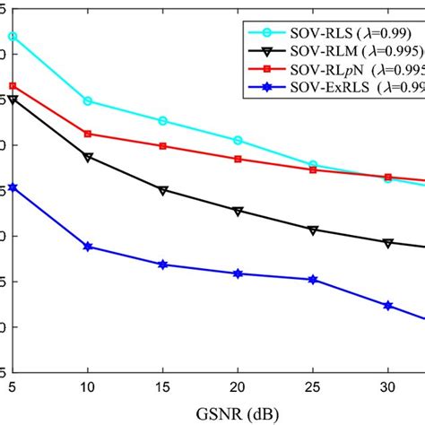 Nmsd Learning Curves Of The Algorithms With Wgn And Uniform Inputs