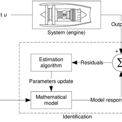 System Identification Principles Download Scientific Diagram