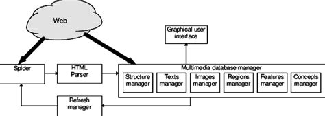 Search Engine Architecture Download Scientific Diagram