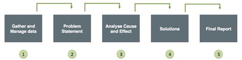 Root Cause Analysis Methodology And Steps Sologic