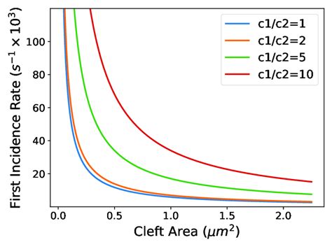 Maximum Rate Of The First Incidence With Cleft Base Area For A Quantal