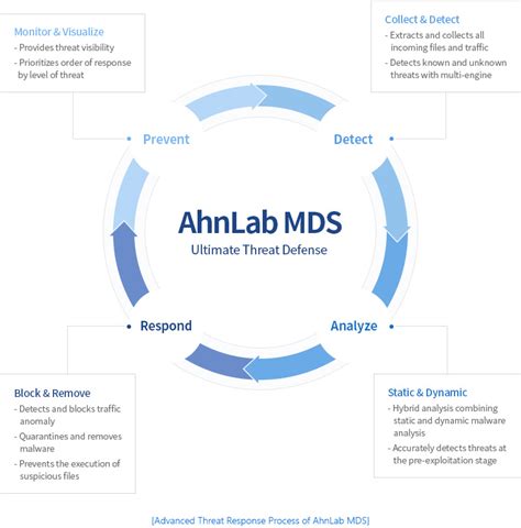AhnLab MDS Pacotech Co Ltd
