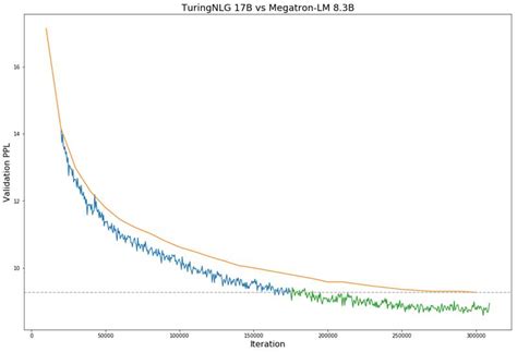 Turing Nlg A 17 Billion Parameter Language Model By Microsoft