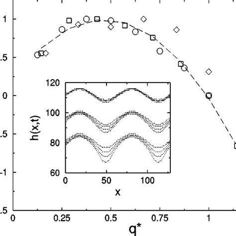 Scaled Amplitude Of Growth Modes As A Function Of Scaled Wave Number Download Scientific