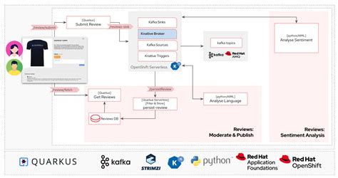Event Driven Applications With Serverless Knative Eventing