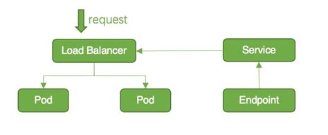 Enabling Rolling Updates For Applications In Kubernetes With Zero