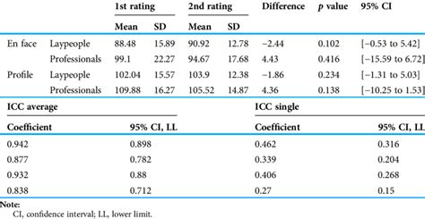 Assessment Of Intra Rater Reliability Download Scientific Diagram