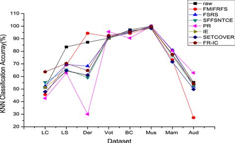 Variation Of Classification Accuracies With C45 For Seven Algorithms