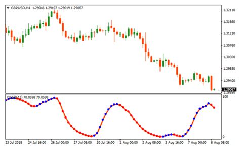 Dss Bressert Ema Stcohastic Metatrader 4 外汇指标 知乎