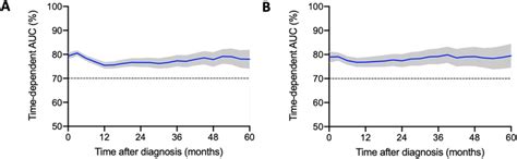 Time Dependent Area Under The Curve AUC For Training Cohort A And Download Scientific