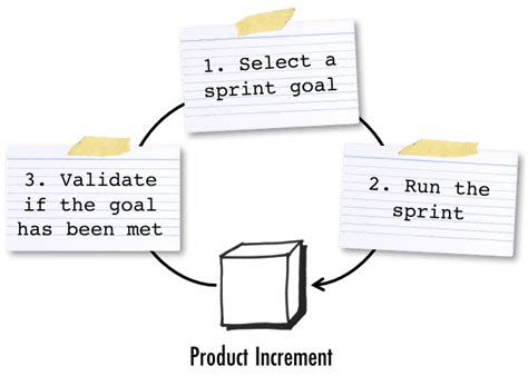 The Product Owner S Guide To Effective Sprint Goals