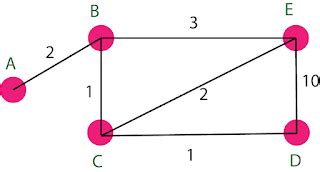 Kruskal Algorithm Time Complexity Time Complexity Of Kruskal Algorithm
