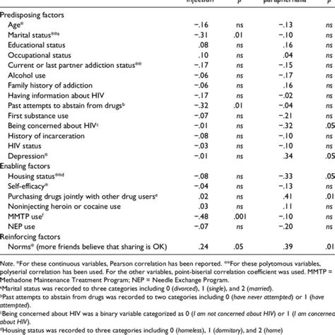 Correlations Of Predisposing Enabling And Reinforcing Variables With