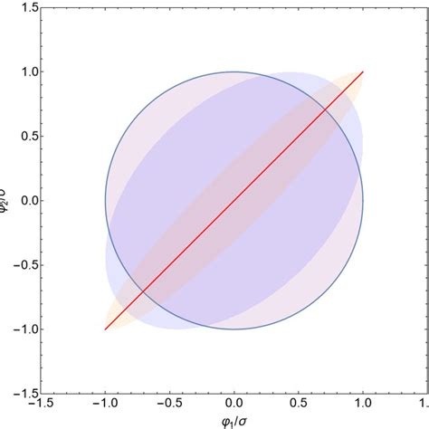 The Coincident 2 Point Functions ∆ φφ ∆ φπ And ∆ ππ In The