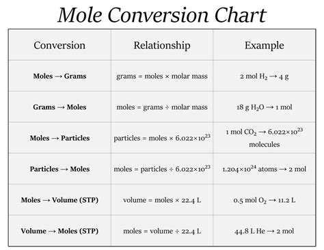 The Ultimate Mole Conversion Chart Printable Free Printerfriendly